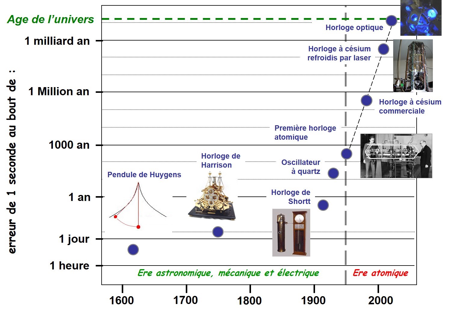 La mesure du temps | FIRST-TF